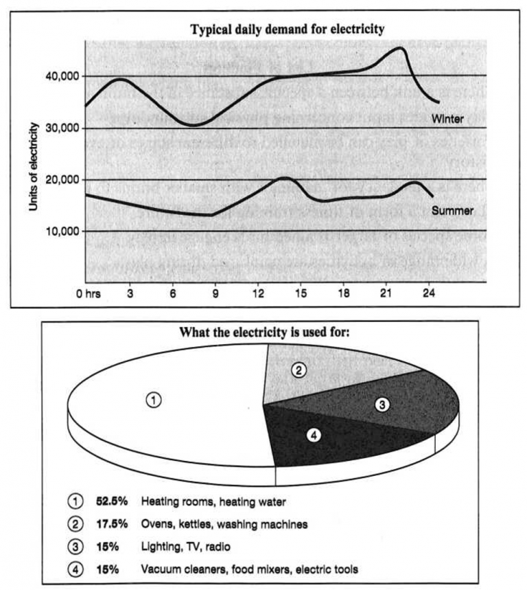 Kho dữ liệu đề Writing Task 1 chính thức - updated 2021