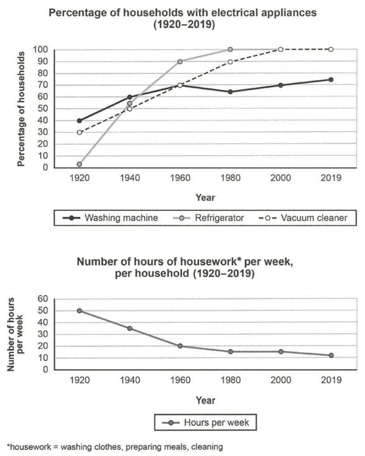 Kho dữ liệu đề Writing Task 1 chính thức - updated 2021