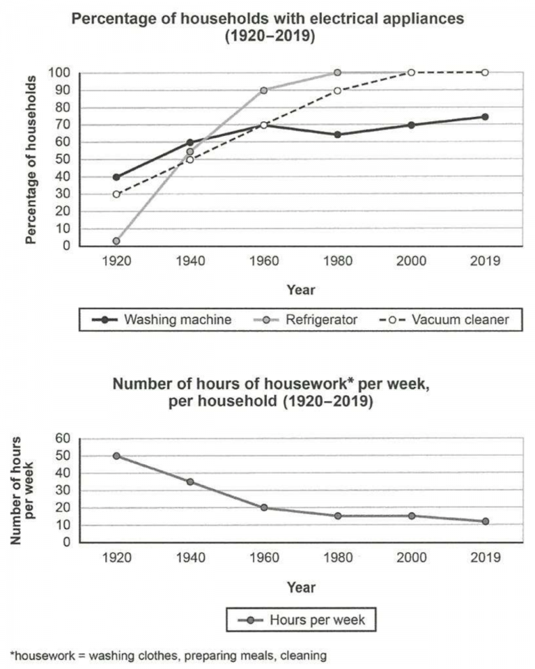 Kho dữ liệu đề Writing Task 1 chính thức - updated 2021
