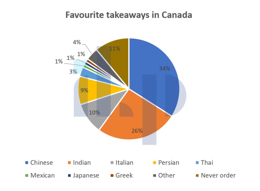 Tổng hợp bài mẫu Pie Chart - IELTS Writing Task 1 sample