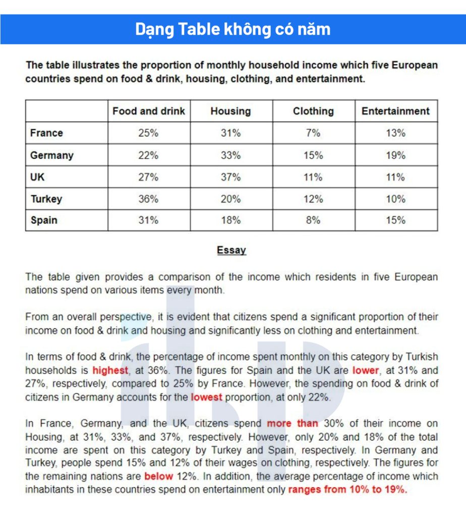 Lối viết đơn giản và hiệu quả cho bài Writing Task 1 Table