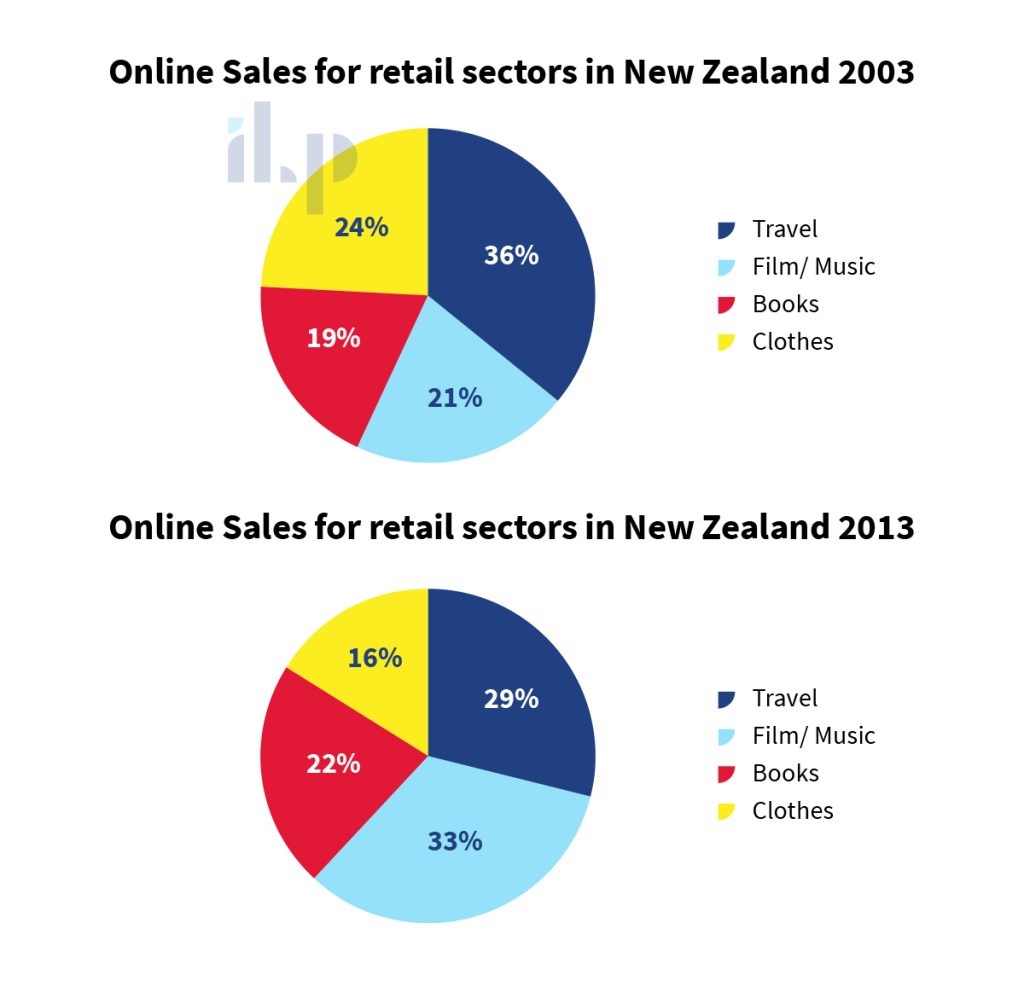 Từ vựng và các cấu trúc trong IELTS Writing Task 1 Pie chart